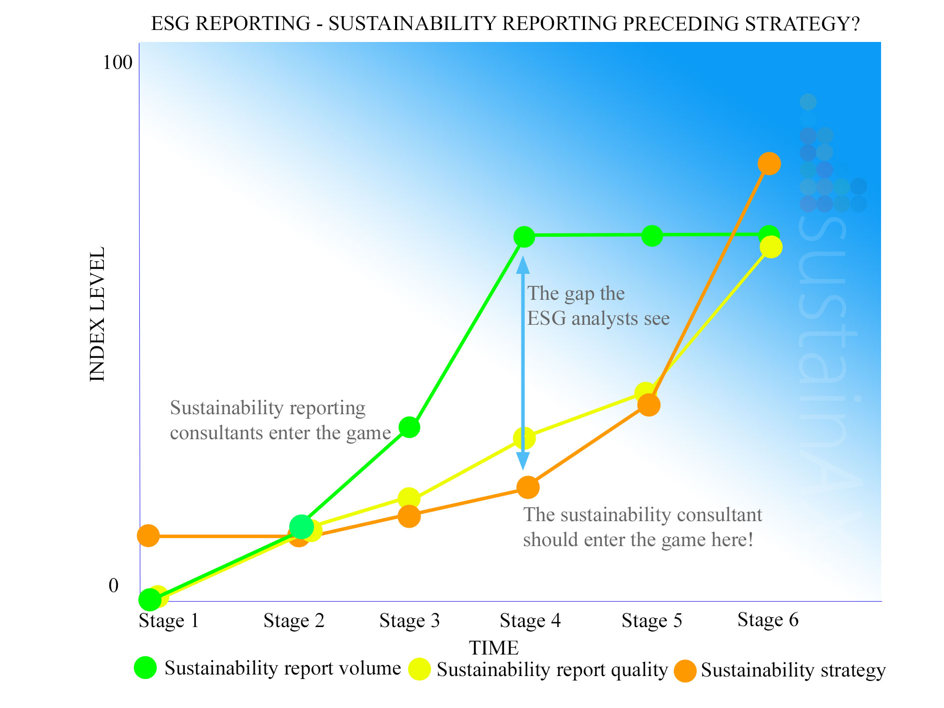 ESG* reporting – Is sustainability reporting running away from your ...