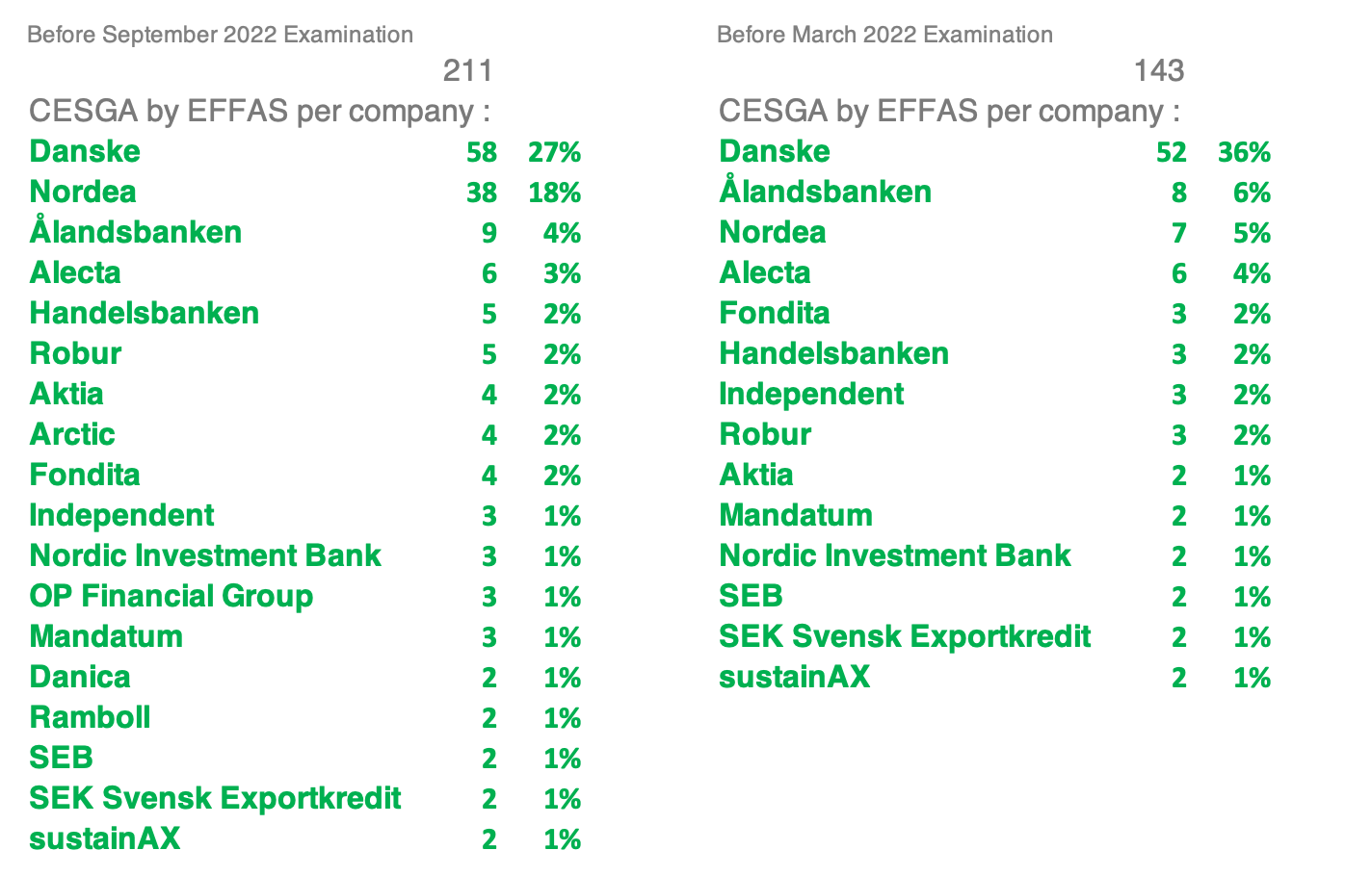 Nordic Certified ESG Analysts – CESGA – ESG Competence UPDATE – SustainAX
